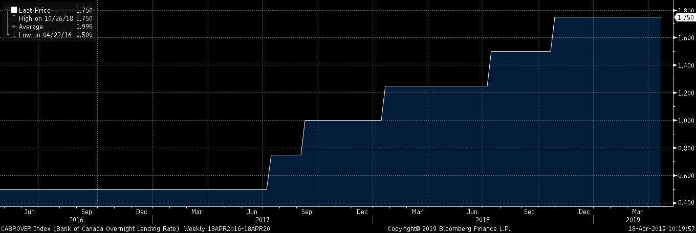 BoC Preview: No Changes To Interest Rates Expected | Investing.com