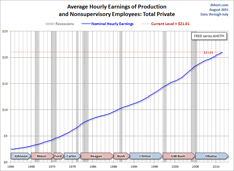 Five Decades Of Middle Class Wages: July 2015 Update | Investing.com