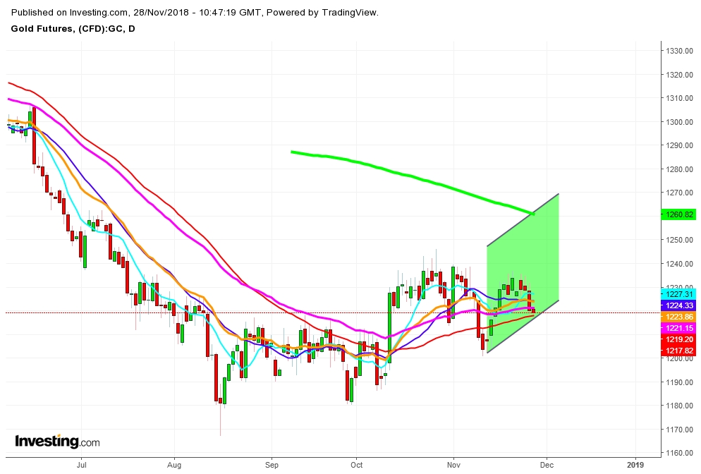 Gold Looks Ready For A Decisive Move Amid Hopes And Fear | Investing.com