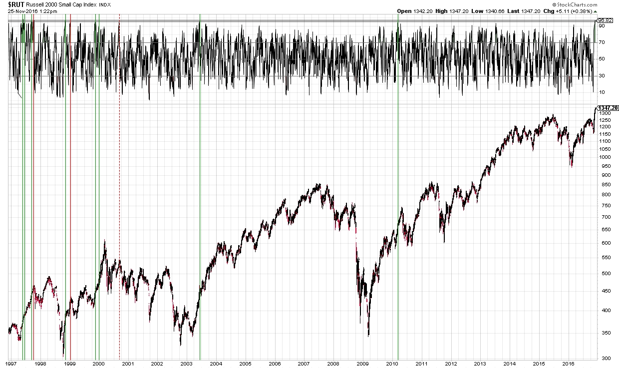 What Do Extremely Overbought Conditions Tell Us? | Investing.com