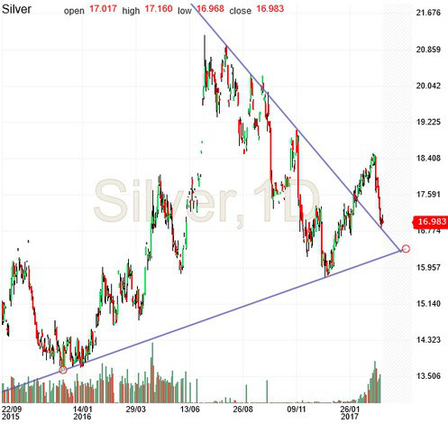 Silver Nears Support | Investing.com