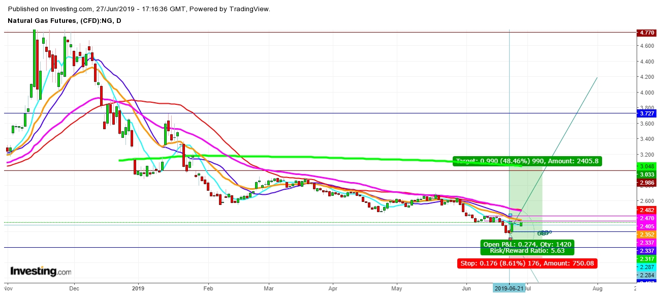 Natural Gas Confirms Bottoming-Out, Before A Breakout On June 28-29 ...