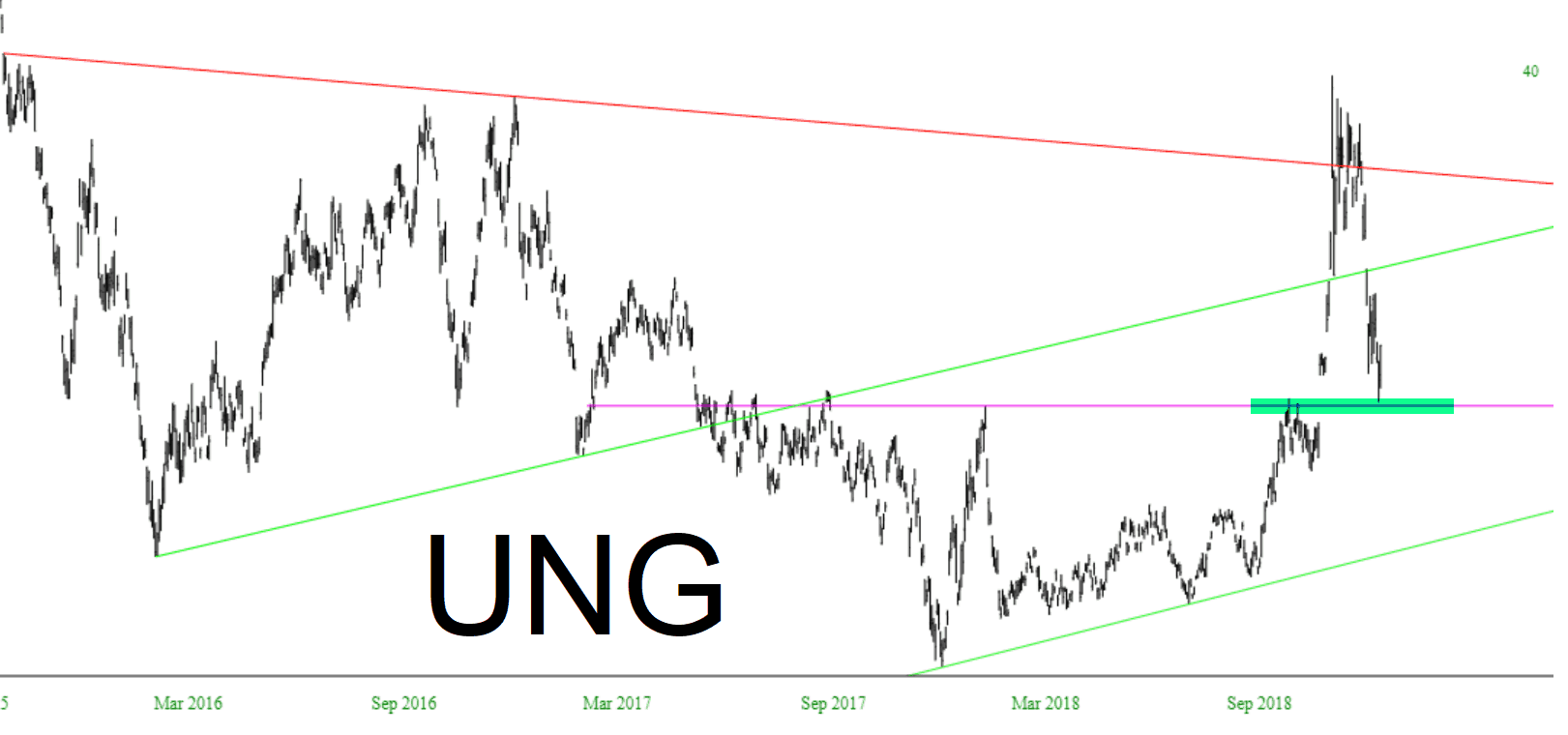 Classical NatGas | Investing.com