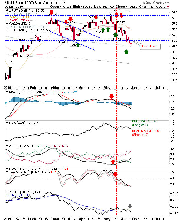 Russell 2000 Breaks Range Support | Investing.com