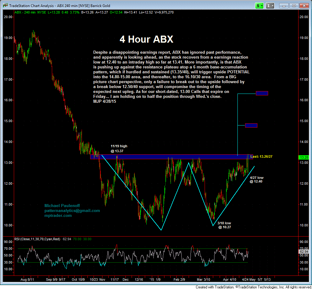 ABX Potentially Bullish Chart Pattern Defies Earnings Results ...