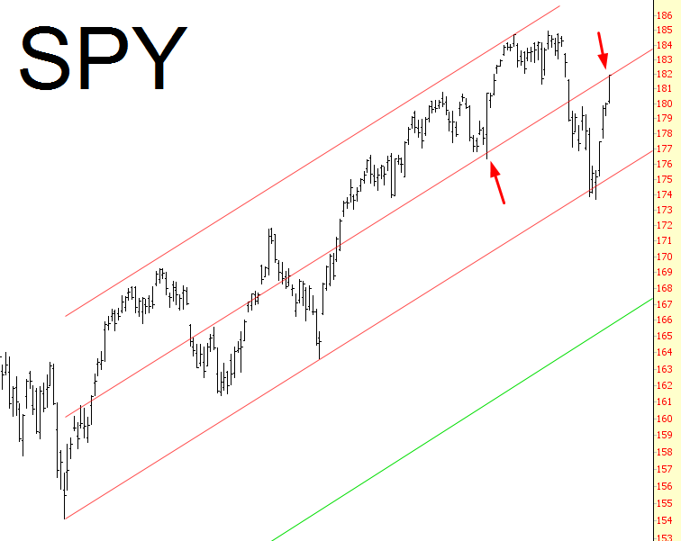 SPY Tags Its' Channel’s Midline | Investing.com