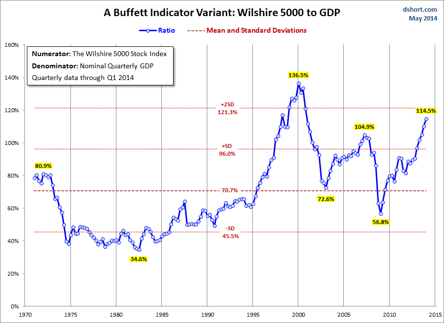 Market Cap to GDP: The Buffett Valuation Indicator | Investing.com