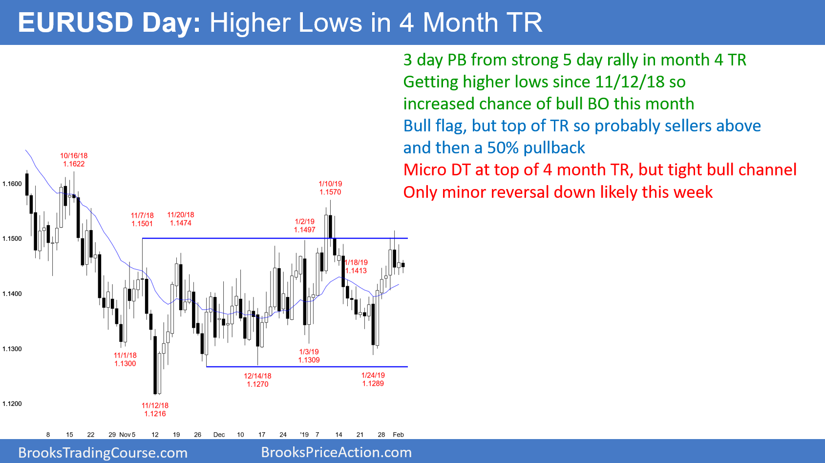 EUR/USD Forex Trading Strategies | Investing.com