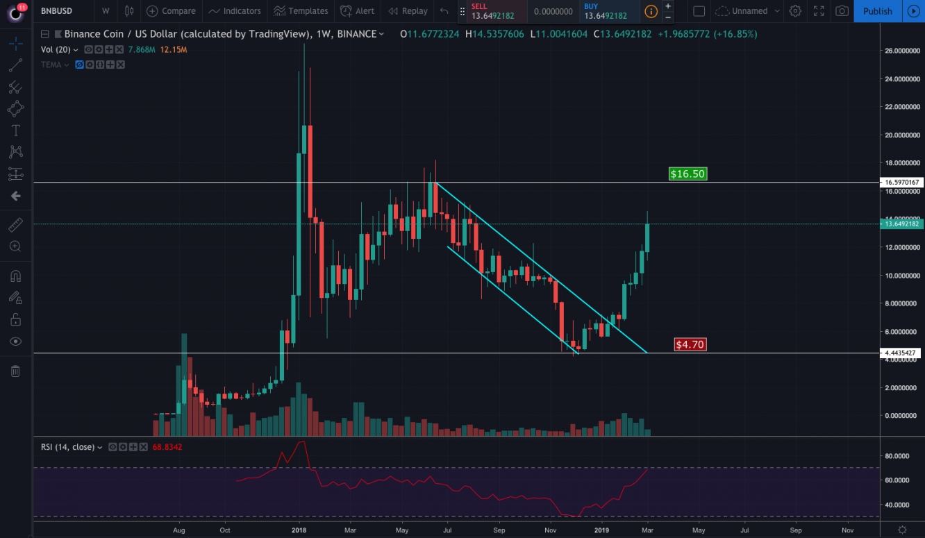 BNB Price Analysis: Going Against The Trend | Investing.com