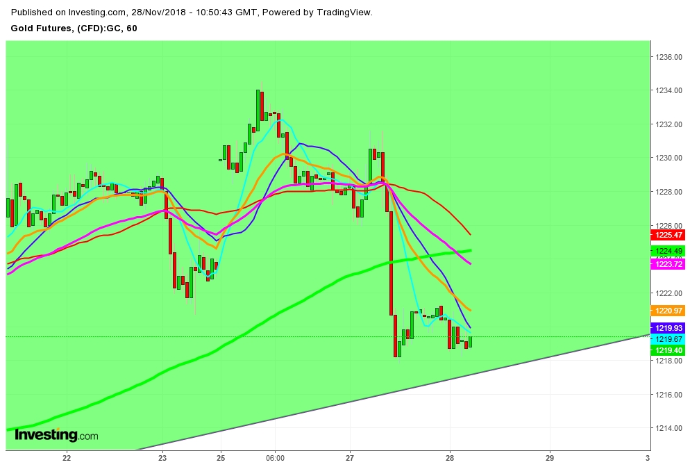Gold Looks Ready For A Decisive Move Amid Hopes And Fear | Investing.com