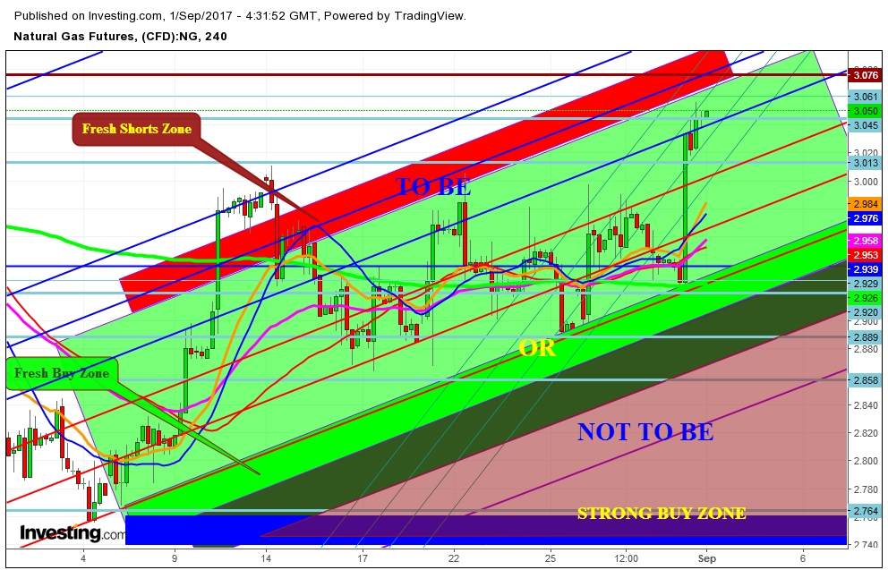 Natural Gas Eyes Bullish Zones | Investing.com