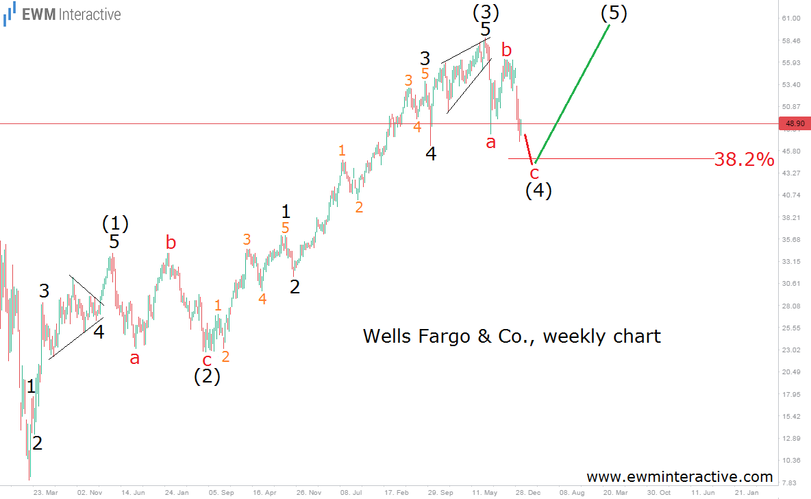 Wells Fargo To Lose 30% from Now On? | Investing.com