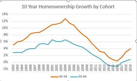 Home-Ownership By Age Doesn't Show Much Recovery | Investing.com