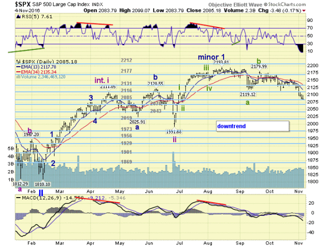 Long Term SPX In Uptrend | Investing.com