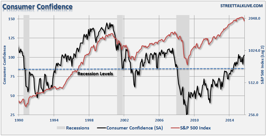 Confidence, GDP Forecasts And Market Rallies | Investing.com
