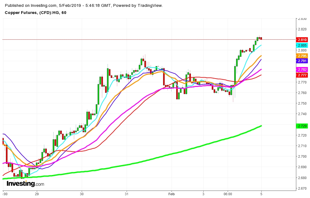 Copper: Golden Cross Formation Confirms Up-Trend Continuation In 2019 ...