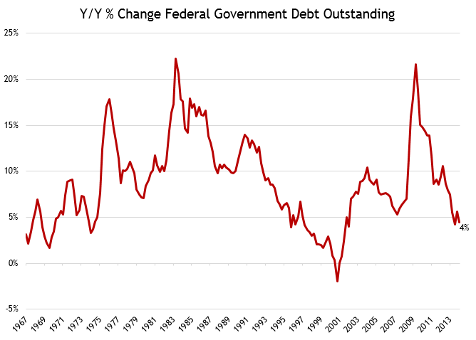 Ramifications of the Fiscal Taper | Investing.com