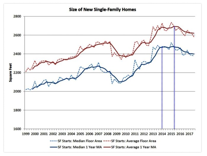Shrinking Home Sizes: Downtrend Continues | Investing.com