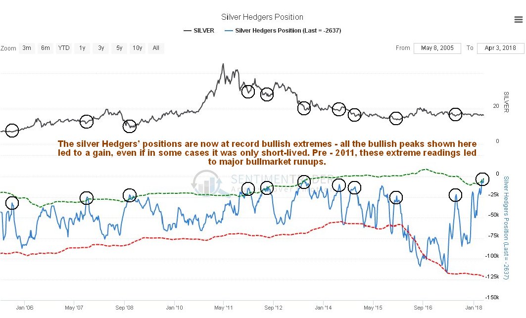 The Stunning Silver Setup - Bull Market On Its Way | Investing.com