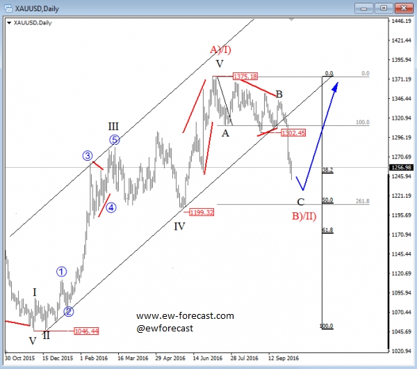 Elliott Wave Analysis: Gold In Final Stages Of A Consolidation ...