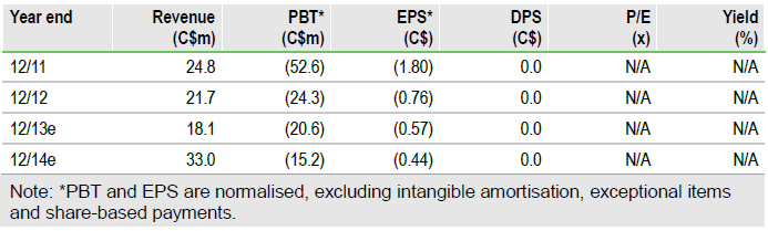 GLG Life Tech: Making Steps Towards A Recovery | Investing.com