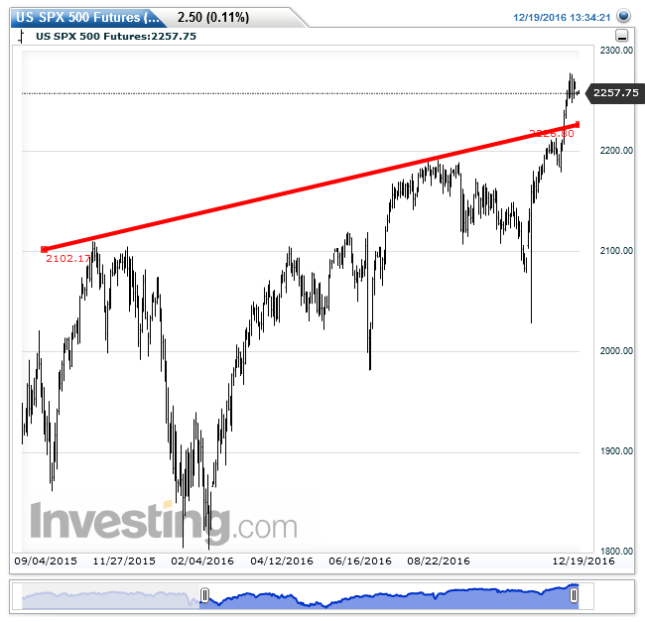 SPX Futures: Small Correction And The Big Picture | Investing.com