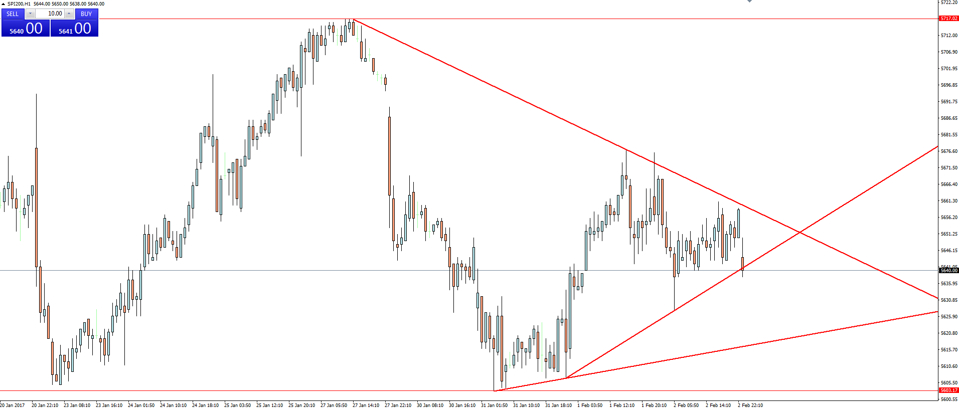 SPI 200: Range-Bound | Investing.com