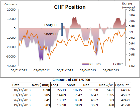 CFTC Report: Largest Net Short Positons Remain In Yen | Investing.com