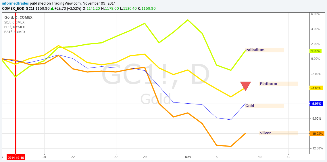 Palladium: Best Performing Precious Metal Year To Date | Investing.com