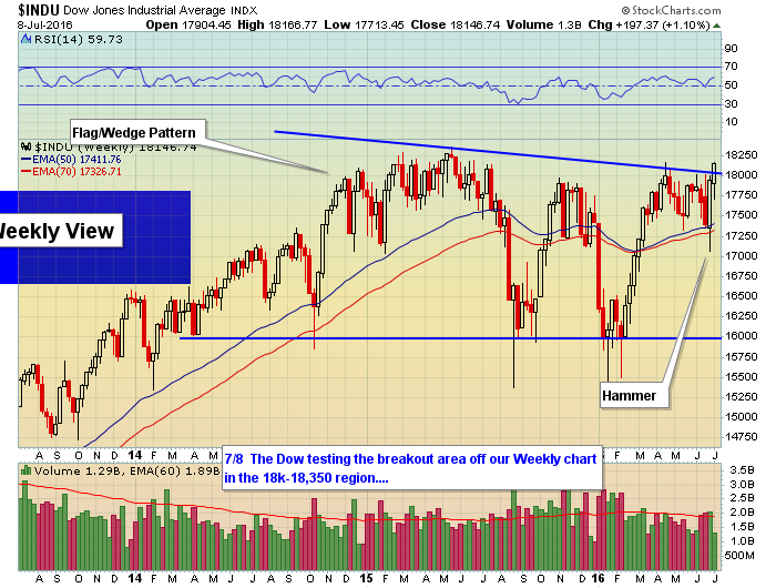 Most Weekly Charts Break Up And Out Above Trend Lines | Investing.com