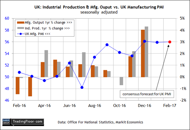 3 Numbers: UK Manufacturing PMI Set To Hold Near 3-Year High ...