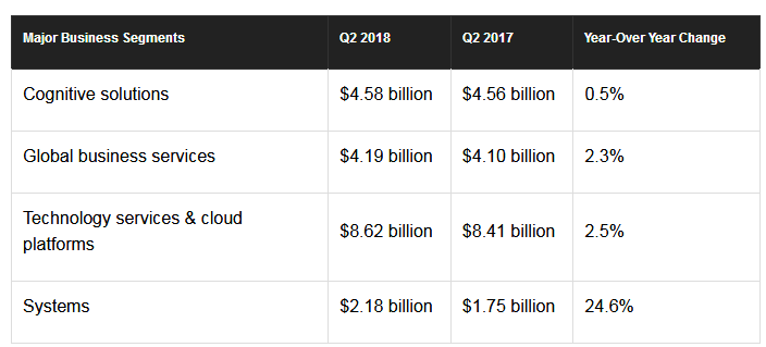 IBM Continues Its Growth Streak | Investing.com