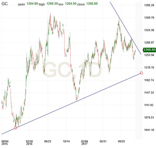 Gold Price In A Triangle | Investing.com