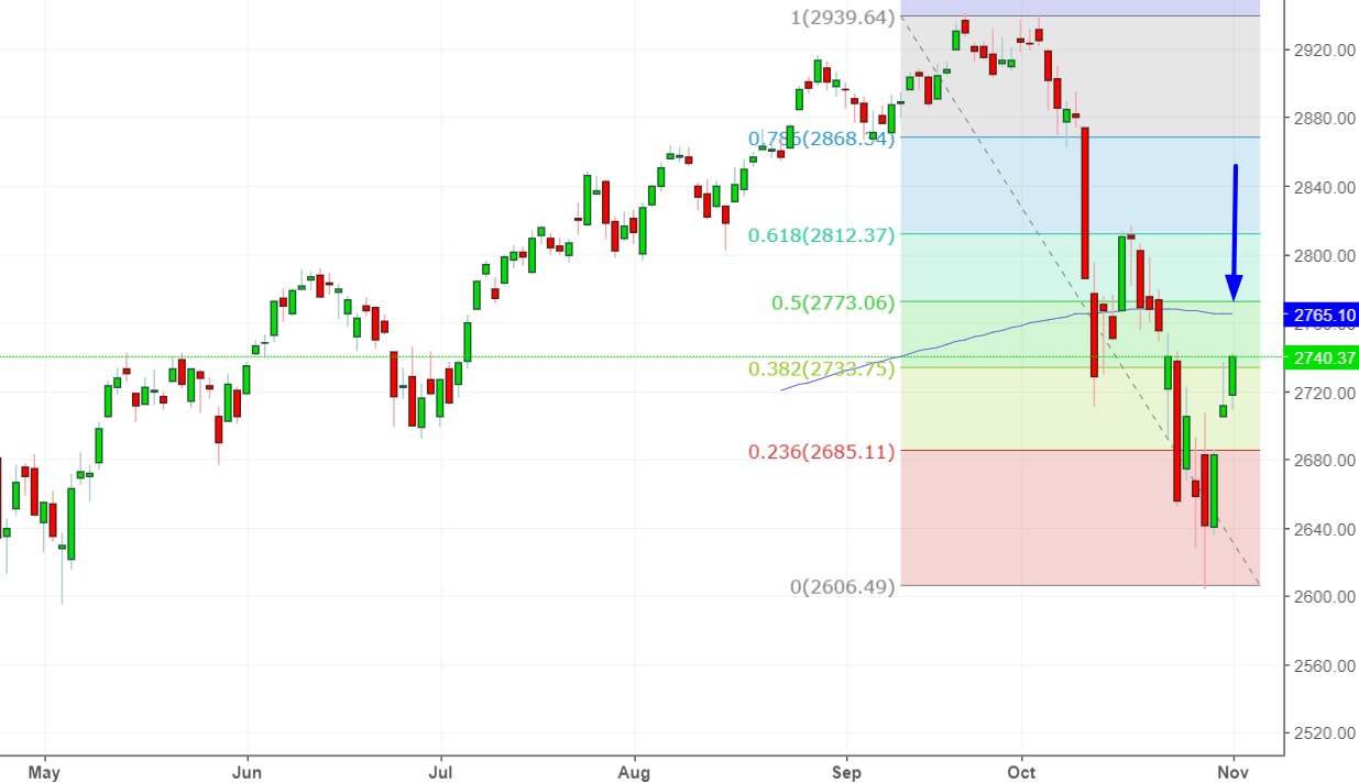 Sharp Corrections And Bounces Are Usually Followed By A Retest ...