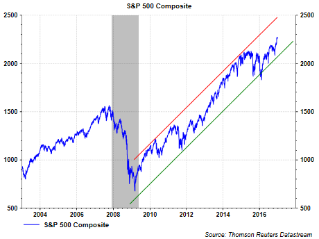 S&P 500: Recent Returns Remain Far Below The Longer Term Average ...