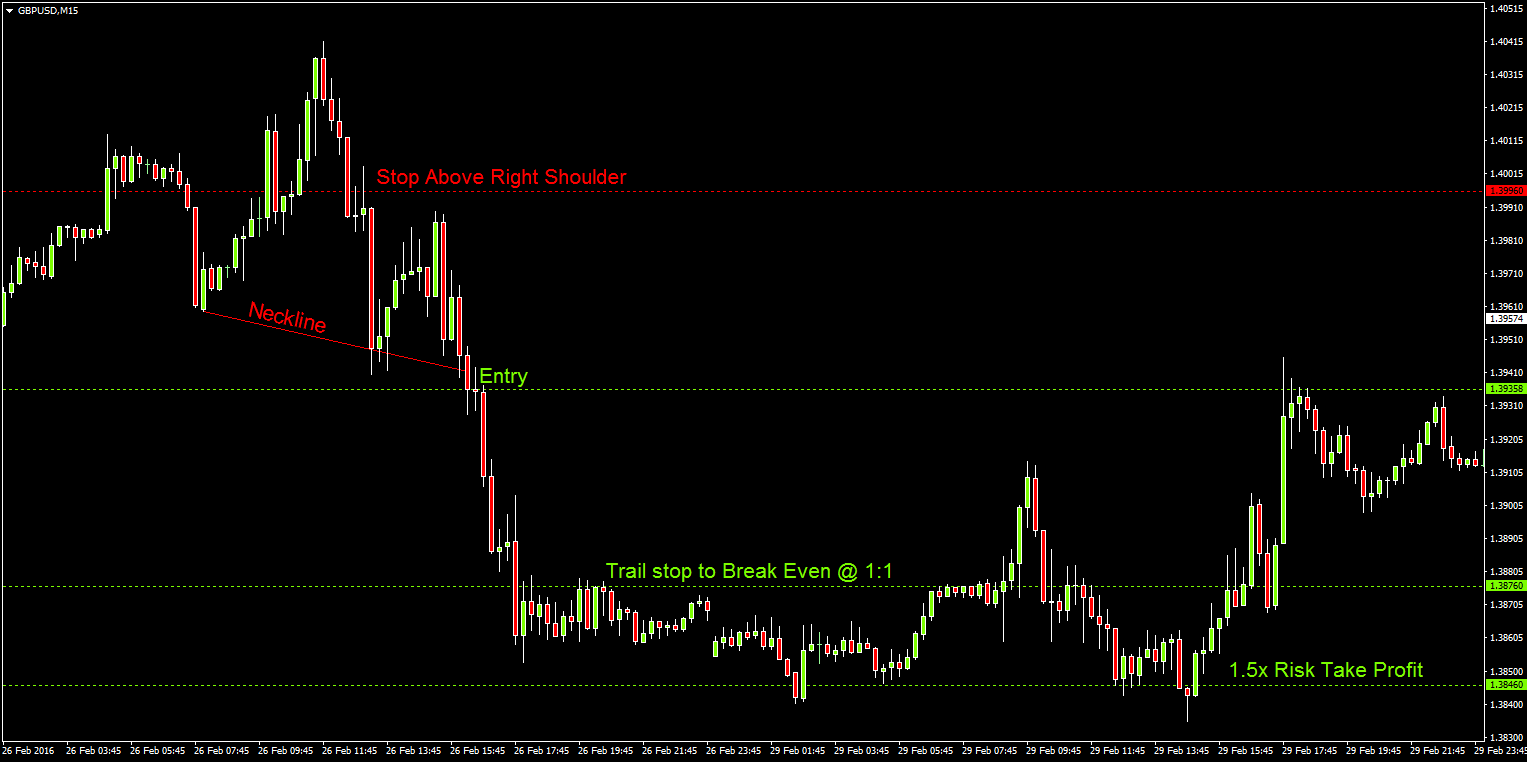 Trade Diary: Head And Shoulders Strategy | Investing.com