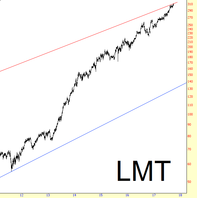 The General Premise: RUT, AMZN, LMT, ORLY, XLY | Investing.com