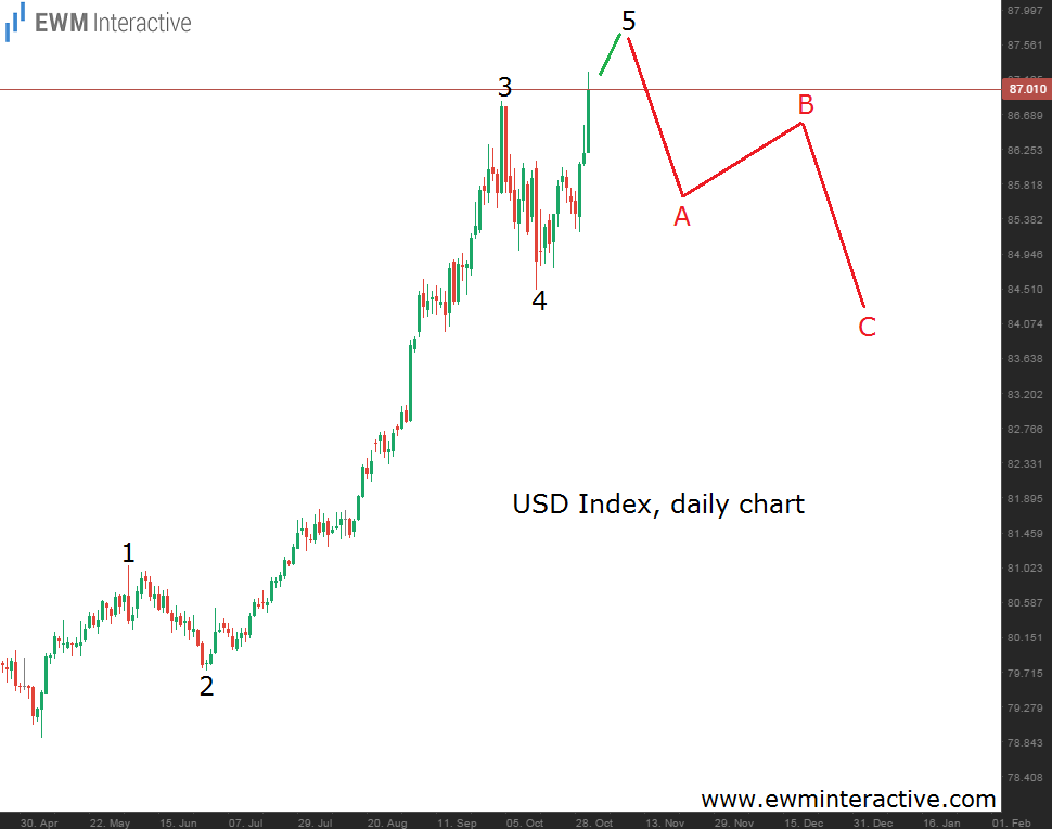 Should You Buy USD Index At The New High? | Investing.com