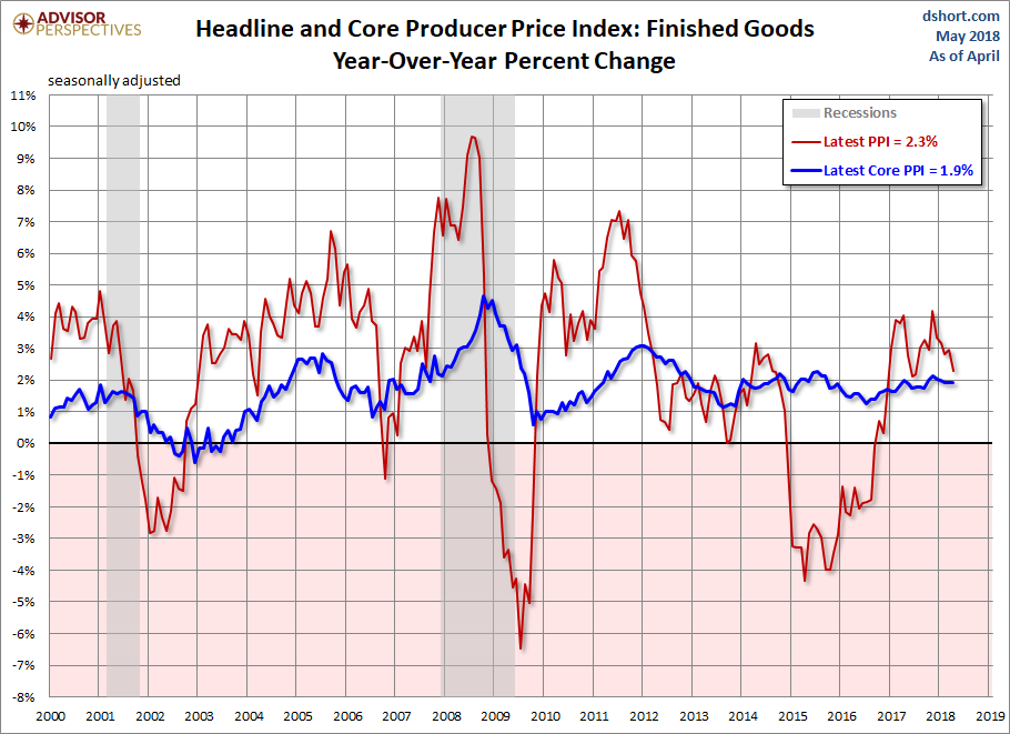 April Producer Price Index: Final Demand Up 0.1% MoM | Investing.com