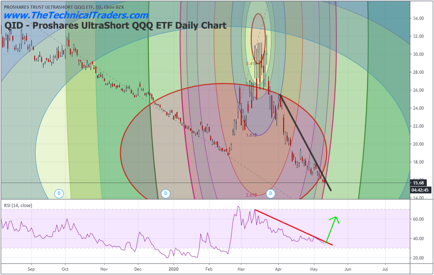 NASDAQ Sets Up A Massive Head&Shoulders | Investing.com