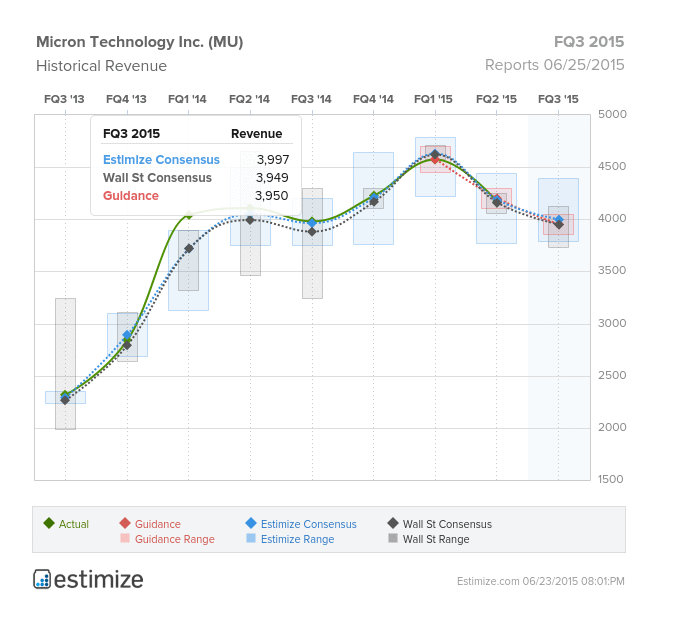 Make Or Break For Micron? Here Is What To Expect | Investing.com
