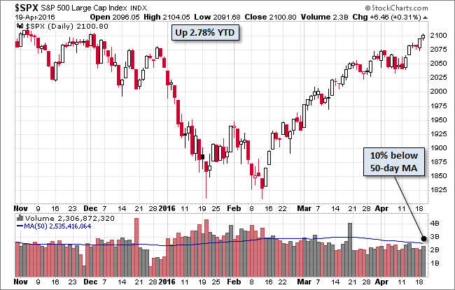 S&P 500 Snapshot: A Modest Gain To Its Year-To-Date High | Investing.com
