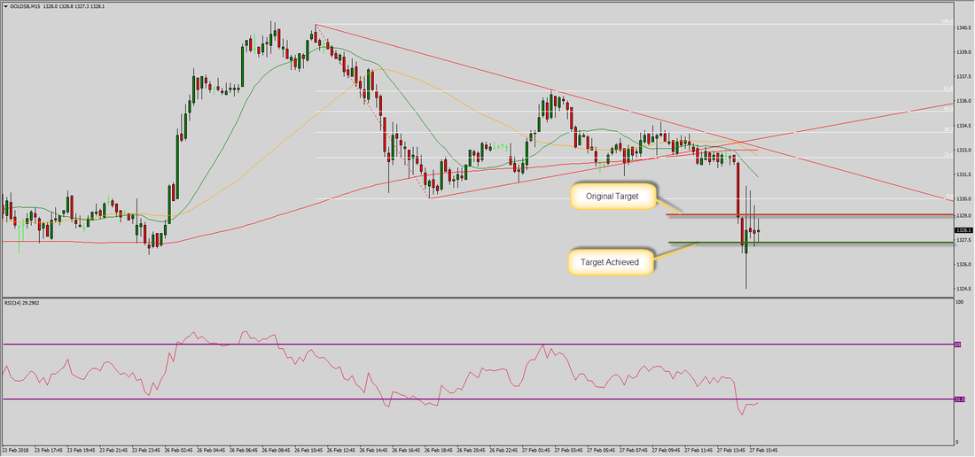 Gold Trading With Trailing Stops: Feb. 2018 | Investing.com