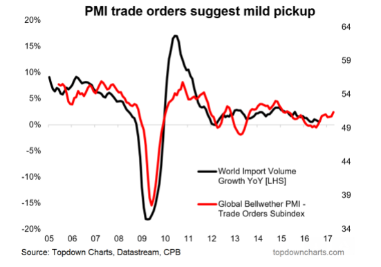 5 Charts To Watch In 2017 | Investing.com