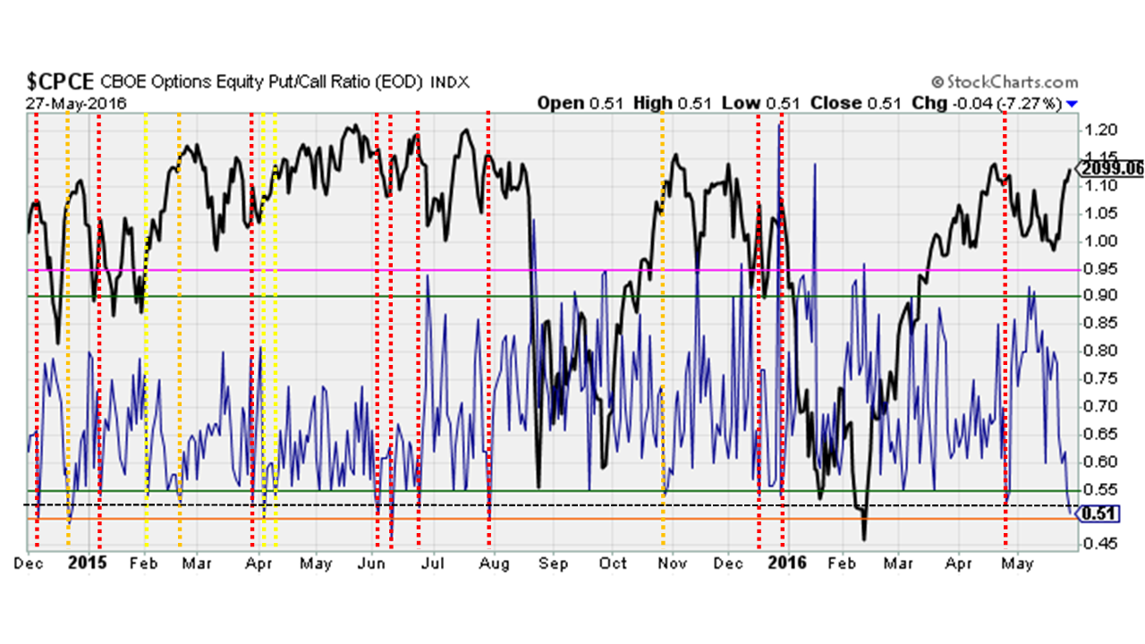 Do The CPCE And VIX Suggest A Top Is Imminent? | Investing.com