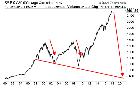 2 Charts That Will Prepare You For What’s Coming In 2018 | Investing.com