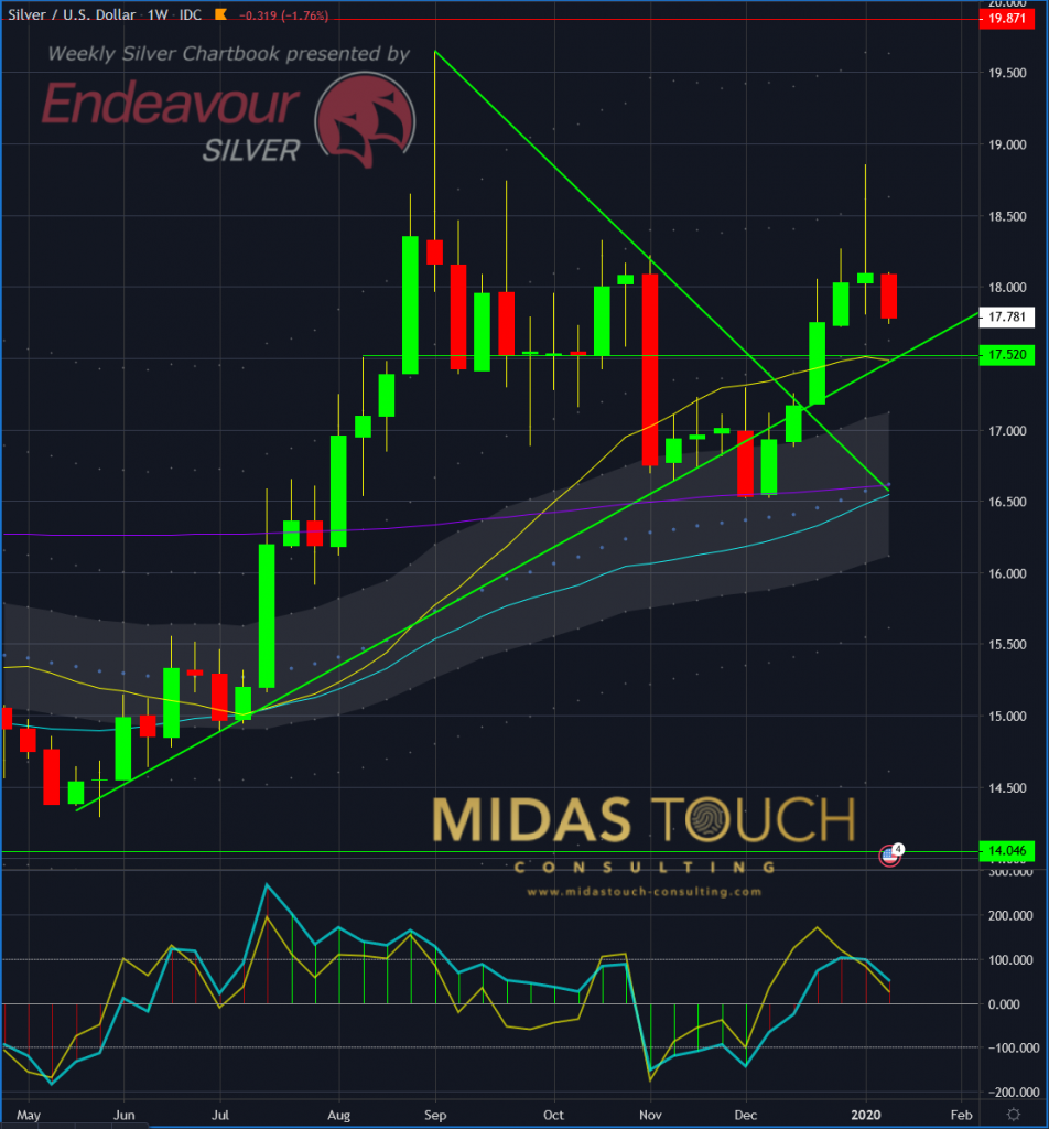 Silver Chartbook: When To Enter Aggressively | Investing.com