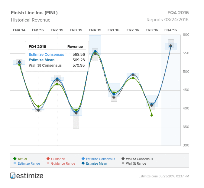 What Can Finish Line Inc Do To Revitalize Earnings? | Investing.com