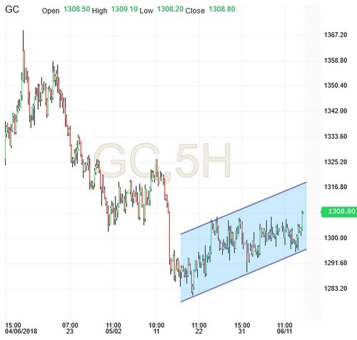 Gold: Bearish Flag On The Hourly (June 14) | Investing.com