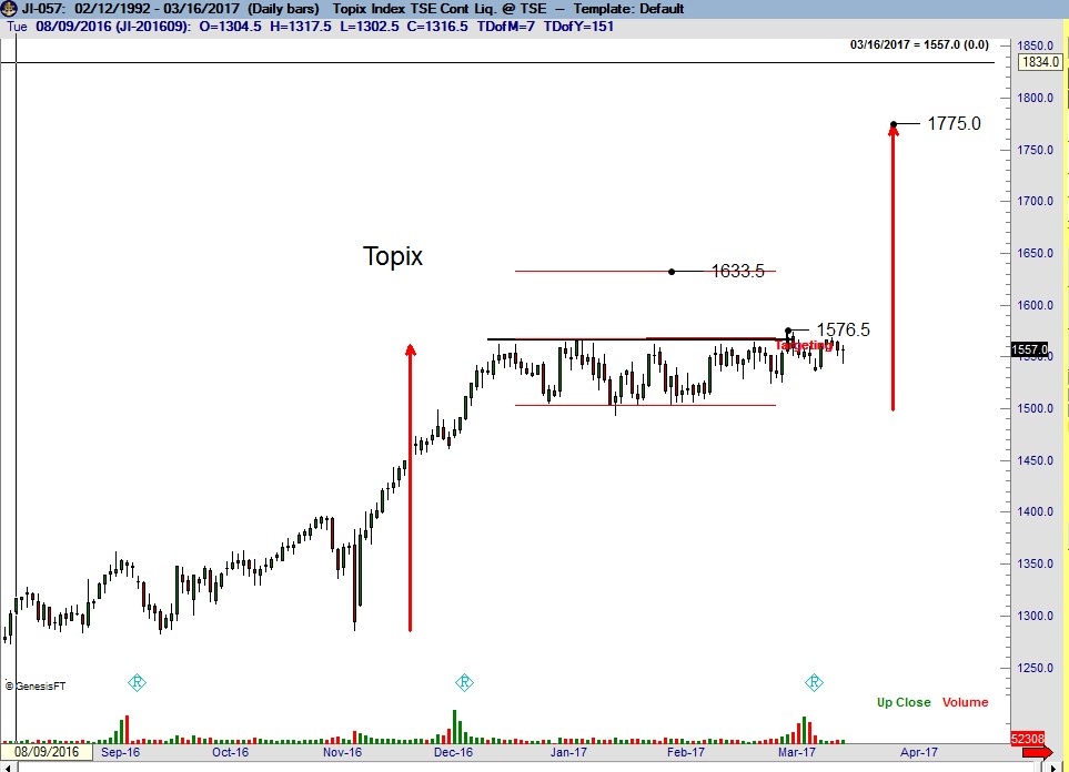 Topix Displays 12-Week Continuation Rectangle | Investing.com